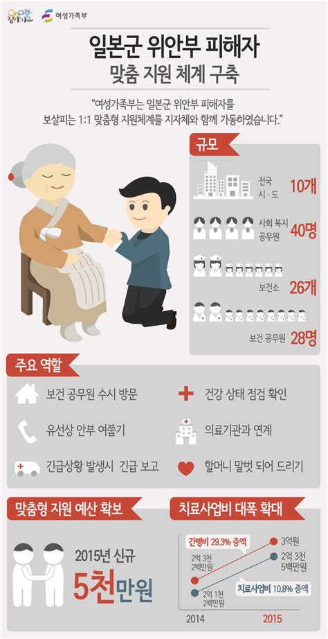 컴텍스트 고객사 여성가족부에서 추진하는 일본군위안부 피해자 맞춤지원 체계 구축 에 대한 정보를 인포그래픽으로 자세히