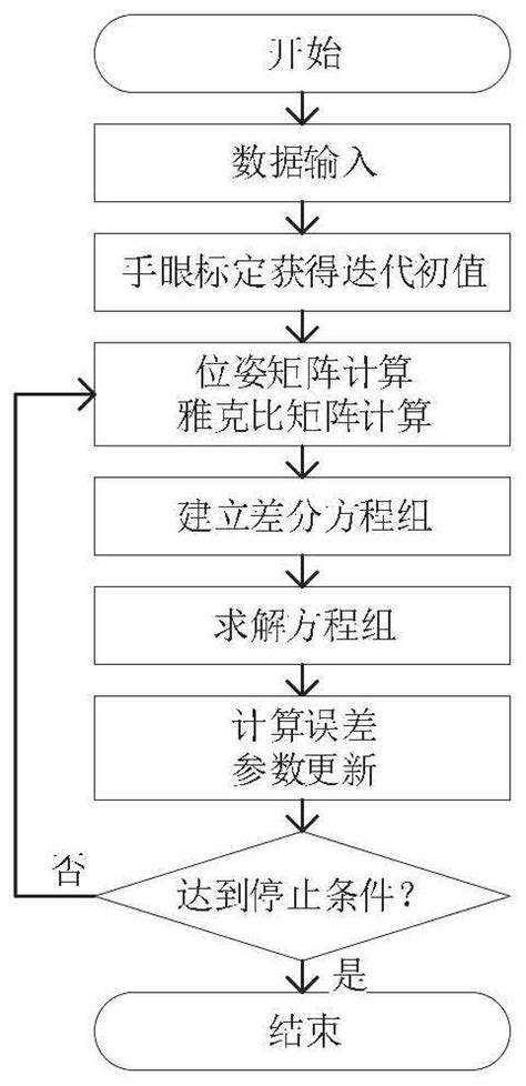 一种基于视觉多点位姿约束的机器人运动学参数校准方法