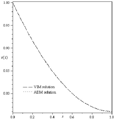 Comparison Of Vim Solution And Adm Solution For 05 01 M