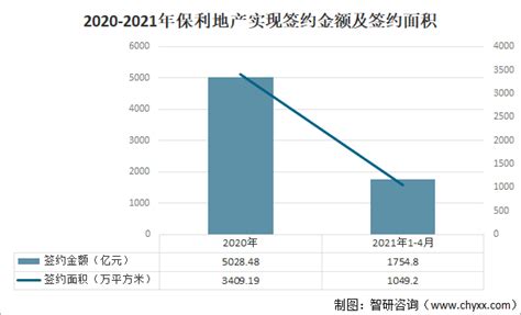 保利地产销售额已经成功突破5000亿大关 未来发展潜力不容小觑 图 智研咨询