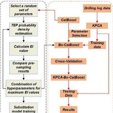 computing flow of kpca bo catboost download scientific diagram