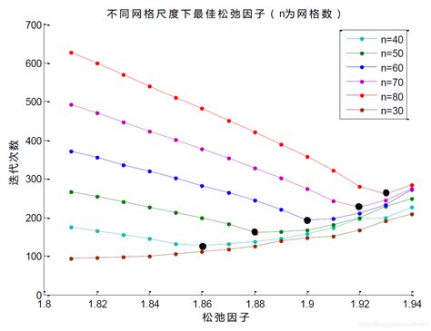松弛法求解给定边界条件的泊松方程 possion方程 sor松弛法求解 csdn博客