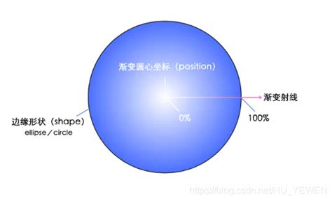 Css3渐变属性css Linear Gradient Csdn博客