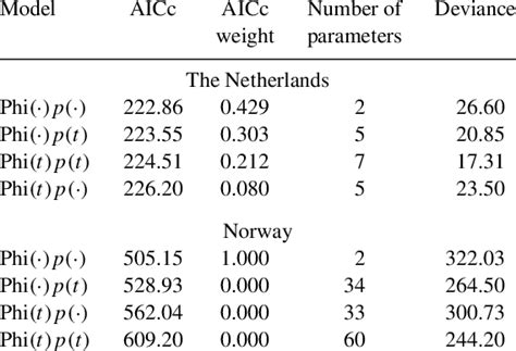 Models Run For A Cormack Jolly Seber Analysis For Survival And Download Scientific Diagram