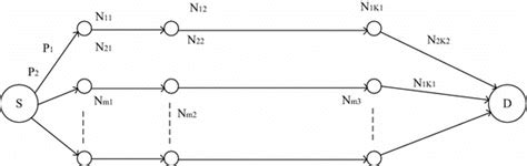 The Completely Disjoint Routing Between Nodes Sd Download