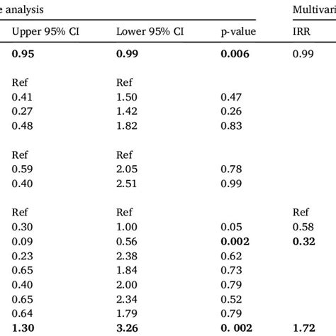 Univariate And Multivariate Regression Analyses Of Patient Factors On Download Scientific