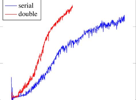 Comparison Of Average Reward Increase Between The Serial And