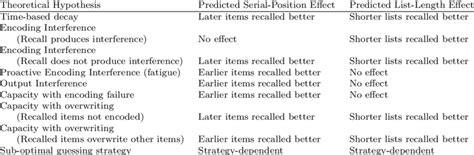 2 Effects Of Different Assumptions About Short Term Memory Limitations Download Table