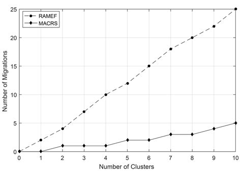 number of migrations for a single node download scientific diagram
