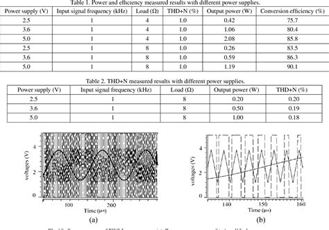 Table 2 From A High Efficiency Pwm Cmos Class D Audio Power Amplifier