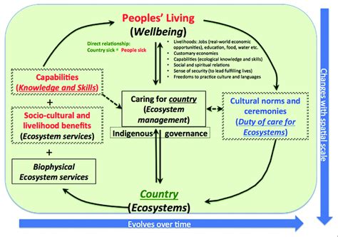 An Indigenous Framework For Valuing Benefits Es From Country The