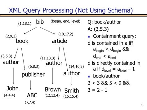 Storing And Querying Xml Documents Without Using Schema Information