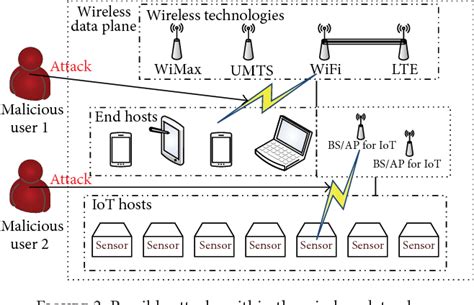 Figure 2 From Securing Sdn Southbound And Data Plane Communication With