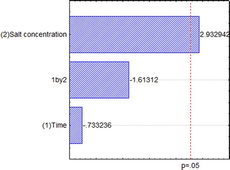 Pareto Chart With Standardised Effects Of Two Factors Evaluated On