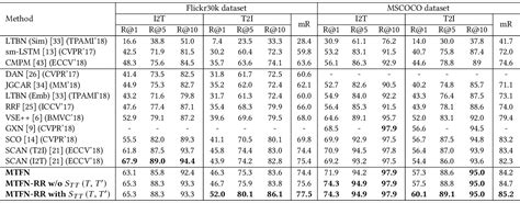 Figure 1 From Matching Images And Text With Multi Modal Tensor Fusion