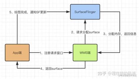 Android Surface 分析源码 知乎