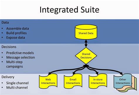Customer Data Platforms Revisited The Future Of Marketing Data Future Of Marketing Marketing