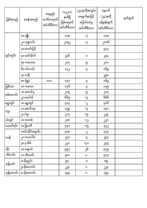 နေ့စဉ်မြစ်ရေခန့်မှန်းချက် Myanmar Digital News