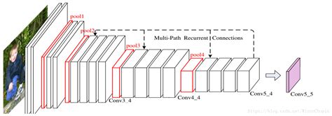 论文笔记：progressive Attention Guided Recurrent Network For Salient Object Detection Csdn博客