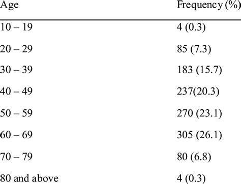 Age Range Of The Study Population Download Scientific Diagram Age Range Of The Study Population Download Scientific Diagram