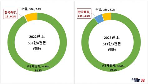 분석 한국특강이 파고든 철근 시장은 스틸인스틸in