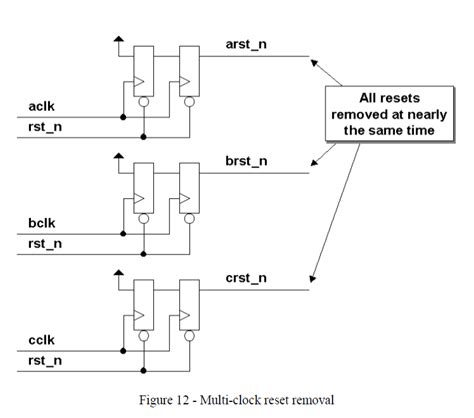 展翅高飛吧 Sync Async Reset Study