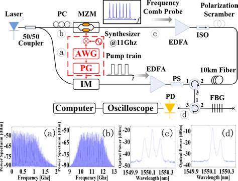 Scanning Free Botda Experiment Setup Awg Arbitrary Waveform Download Scientific Diagram