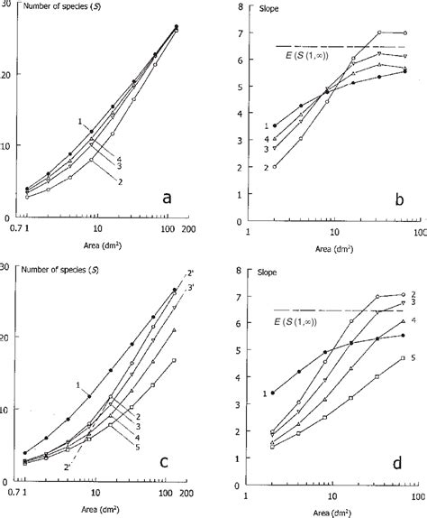 Rank Abundance Curve Semantic Scholar