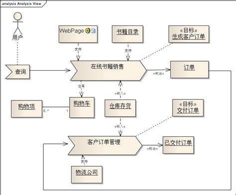 【原创】uml学习1:业务过程建模business Process Csdn博客 【原创】uml学习1:业务过程建模business Process Csdn博客