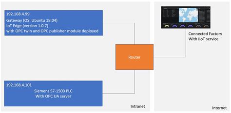 Communication Error When Browsing Endpoint Running In IoT Edge Issue Azure Industrial