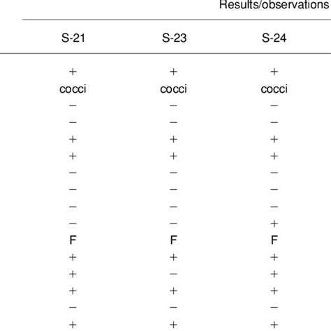 Physiological And Biochemical Tests Of The Isolates Identified As