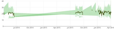 Incorrect Fill Rendering Caused By Gaps In Data · Issue 2736 · Plotly