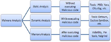 Figure 1 From Classification Of Malware Detection Using Machine Learning Algorithms A Survey