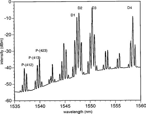 Optical Spectrum At The Output Of The Soa Showing The Wavelengths For