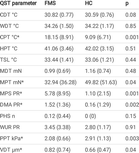 Results Of Quantitative Sensory Testing Of Fms Patients Vs Healthy