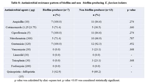 Phenotypic And Genotypic Virulence Factors And Their Association With Antibiotic Resistance In