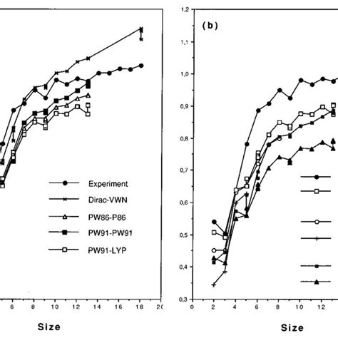 Atomization Energies In Ev Atom Of Small Li N Clusters Calculated With Download Scientific