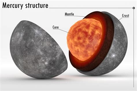 Mercury Planet Structure