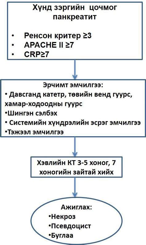 Нойр булчирхайн цочмог үрэвслийн эмнэлзүйн удирдамж By Buyantmanal Uemt