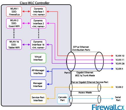 Cisco Virtual Wireless Lan Controller Gagasworking