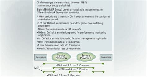 Do You Need Protection And Redundancy In Your Metro Ethernet Network Lightwave