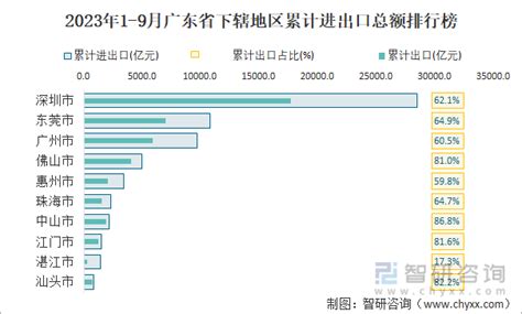 2023年1 9月广东省贸易统计分析：广东省社会消费品零售总额同比增长54，进出口总额为692159亿元智研咨询