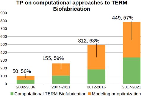 Figure 6 From Modeling And Optimization Of Biofabrication In Semantic Scholar