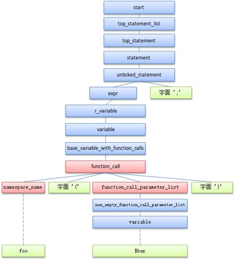 深入剖析php执行原理4函数的调用 driftcloudy 博客园