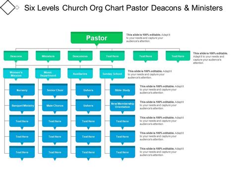 Church Org Chart Examples Six Levels Church Org Chart Pastor Deacons
