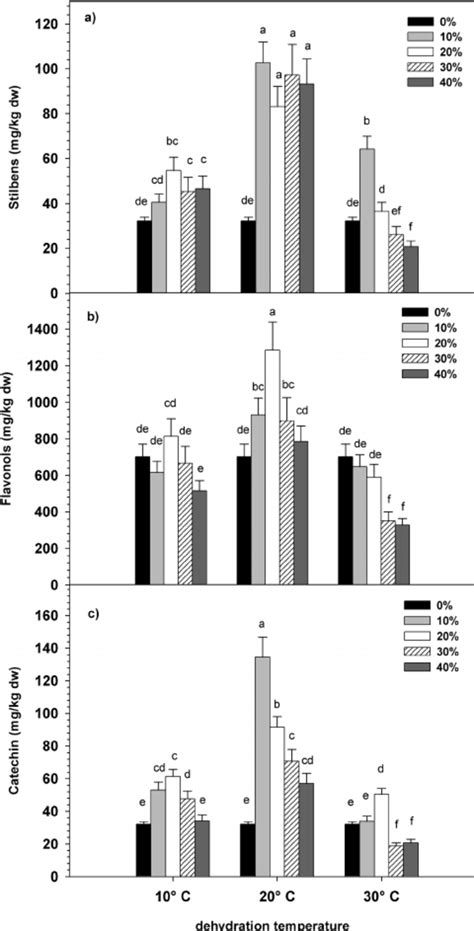 A Stilbene Trans Resveratrol And Trans Piceid Content Mgkg