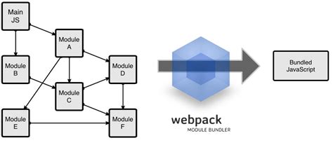 Webpack源码学习系列之一：如何实现一个简单的webpack 知乎