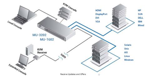 Cyberview Cat Kvm Switch