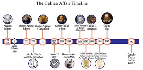 Aristotle Thomas Aquinas And Their Impact On The Galileo Affair By
