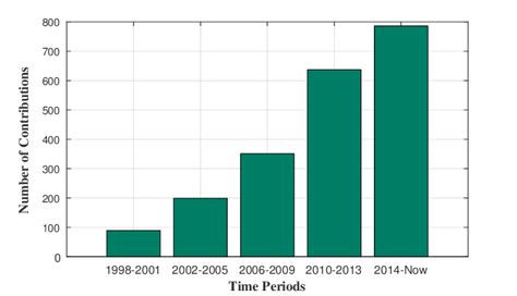 The Number Of Journal And Conference Papers Available In Ieee Xplore On Download Scientific